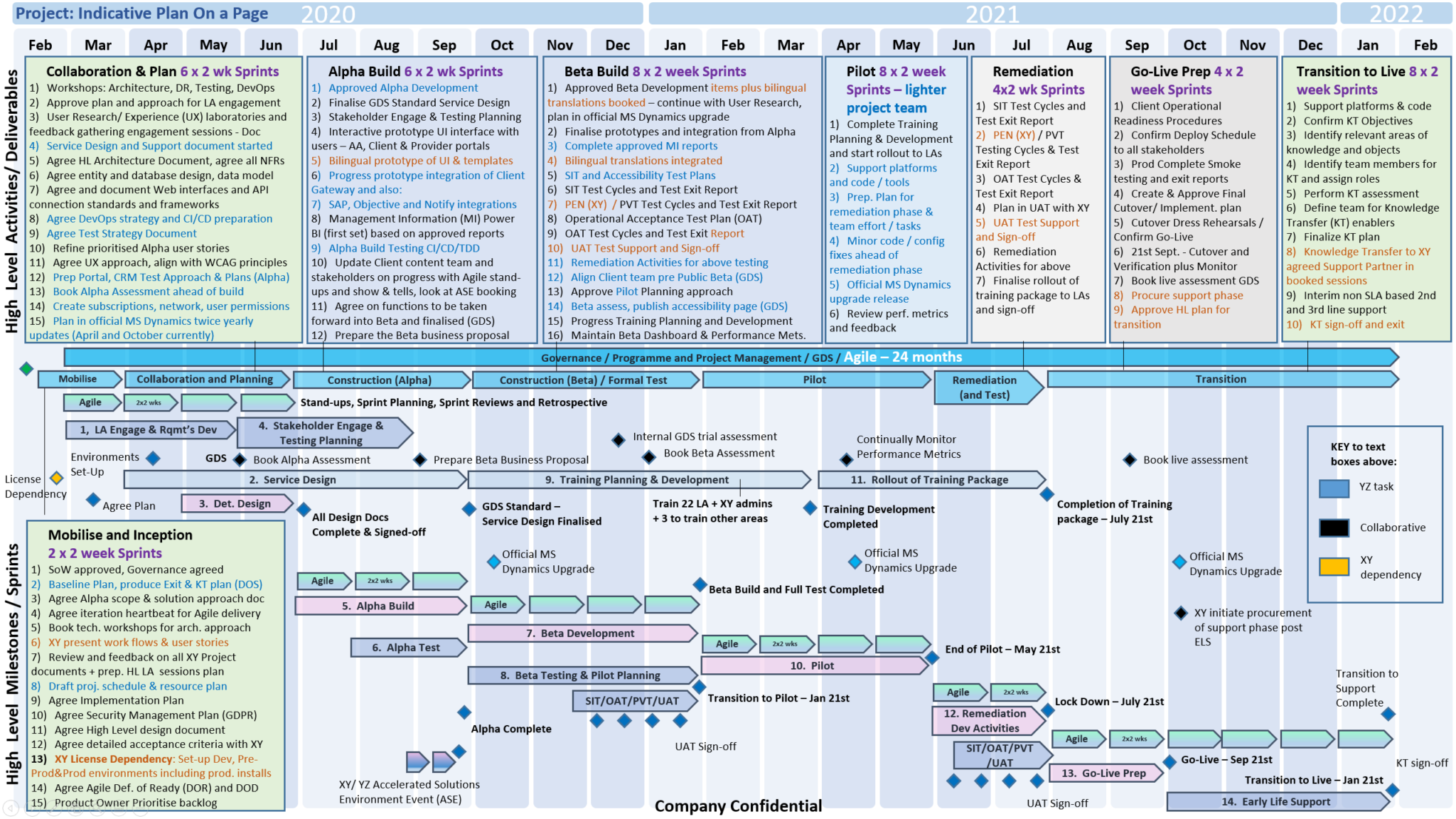Project Plan On a Page POAP Examples, MS PPT templates - Both editable ...