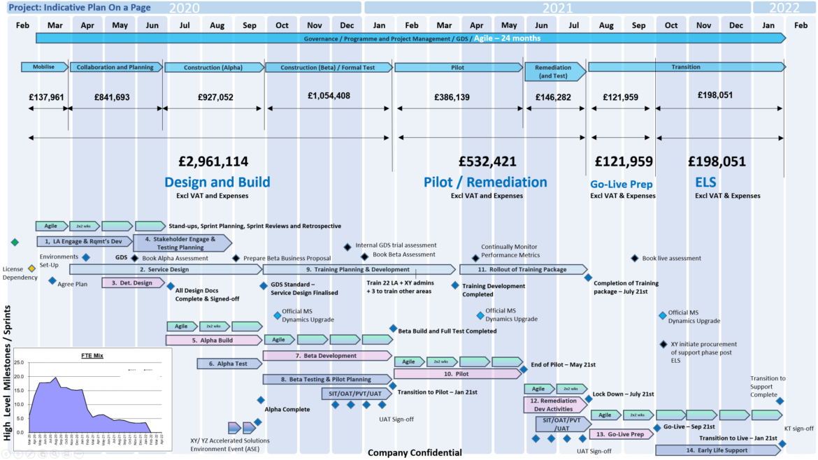 Project Plan On a Page POAP Examples, MS PPT templates - Both editable ...